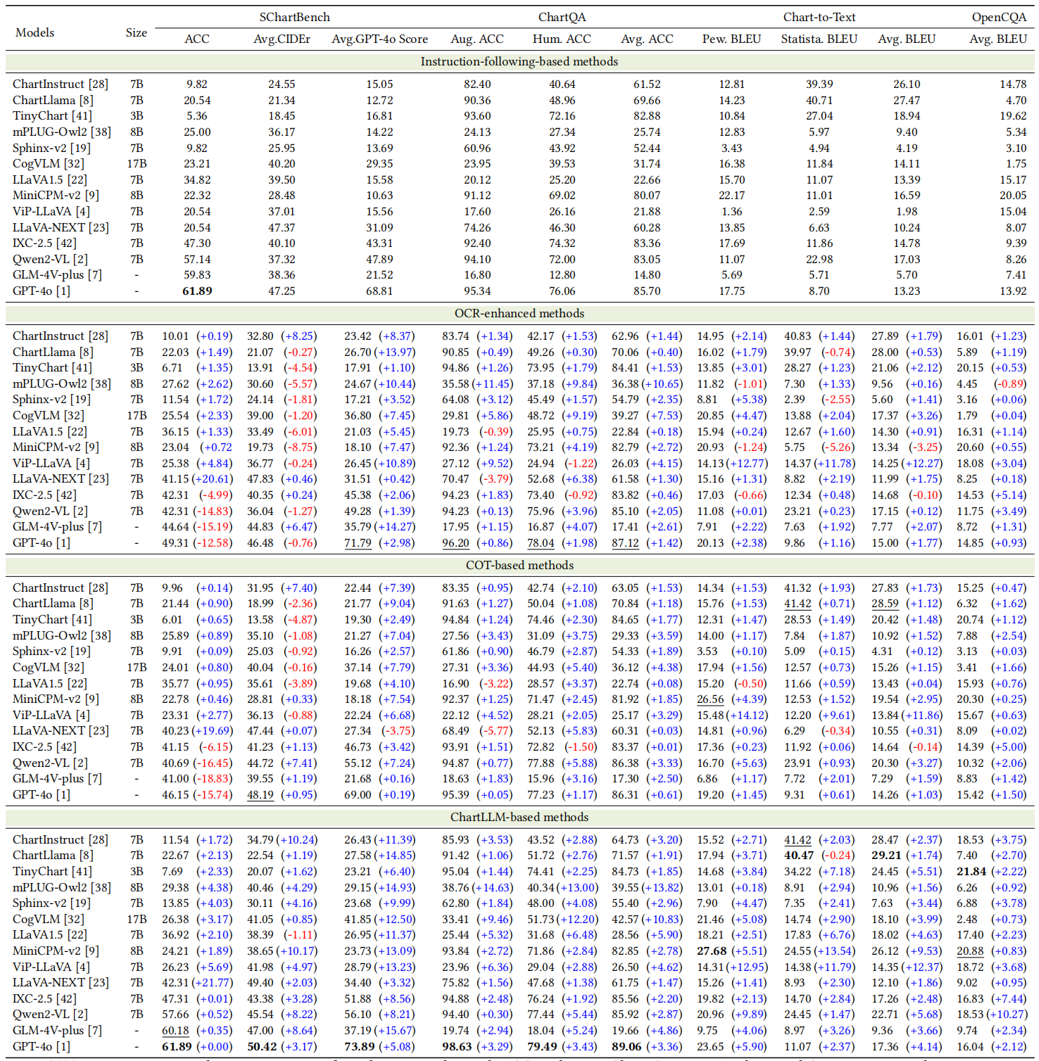 SChartBench: A Comprehensive Benchmark for Subjective Chart Question Answering